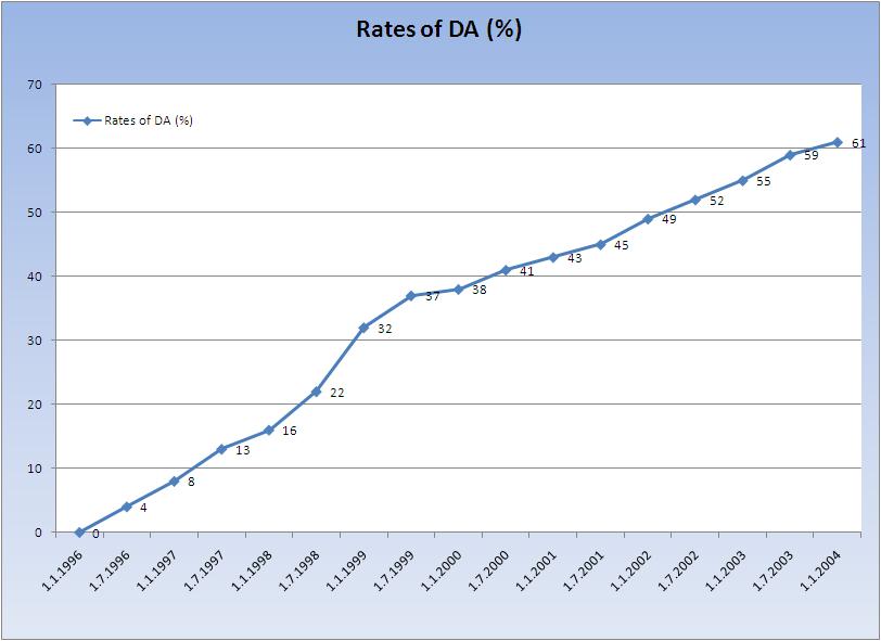 DA - Central Government Employees News
