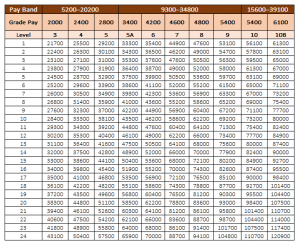 Pay matrix Table for Army PBORs - Central Government Employees News