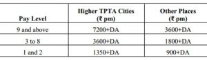 7th CPC Salary & DR Calculator with updated DA, TA & HRA (Jan 2024 ...