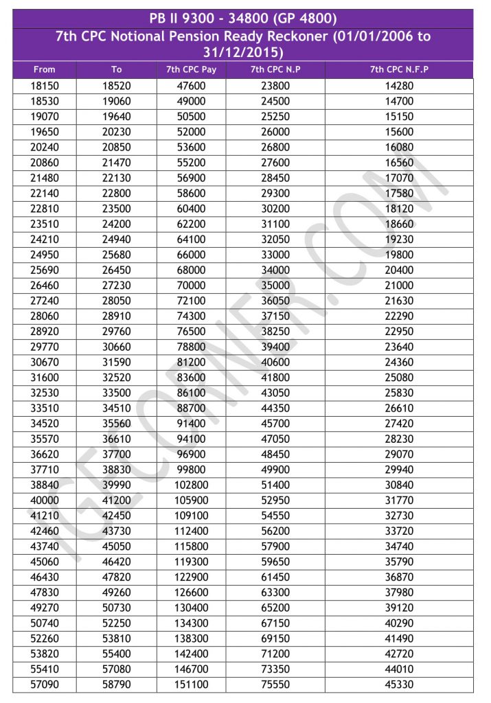 7th CPC Notional Pension Ready Reckoner PB II GP 4800 (2006 To 2015) - Central Government ...
