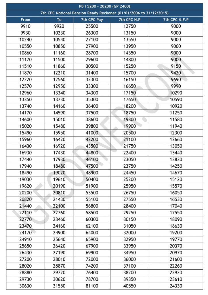 7th CPC Notional Pension Ready Reckoner PB I GP 2400 (2006 To 2015) - Central Government ...
