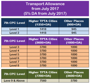 7th Pay Commission Transport Allowance from July 2017 - Central ...