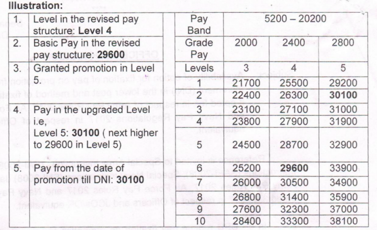 Option for fixation of pay on promotion from the Date of Next Increment ...