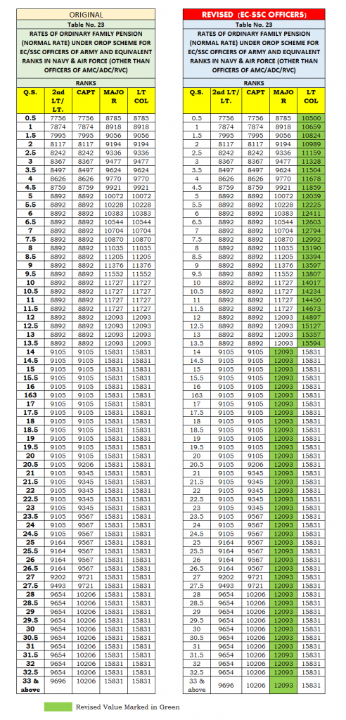 OROP Revised Table 23 - Central Government Employees News