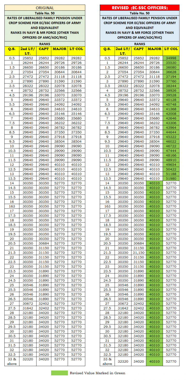OROP Revised Table No 50 - Central Government Employees News