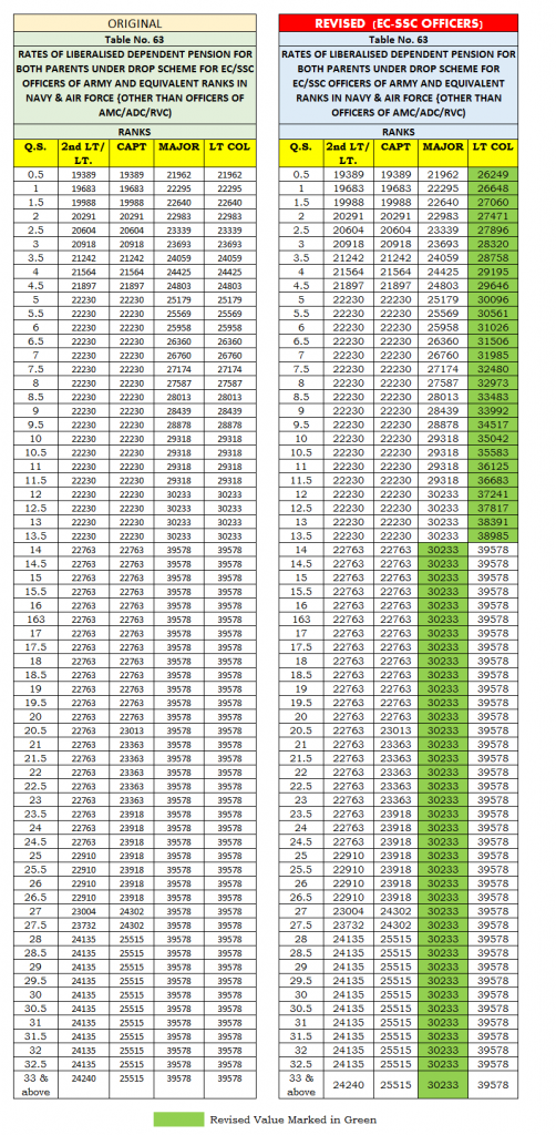 OROP Revised Table No 63 - Central Government Employees News
