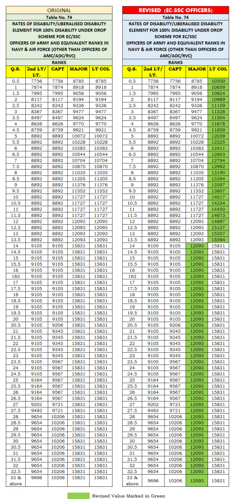 OROP Revised Table No 74 - Central Government Employees News