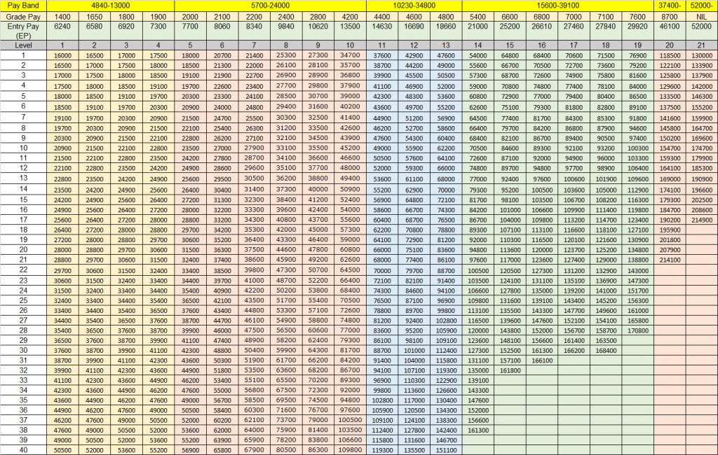 Tripura State Pay Matrix 2018 - Central Government Employees News