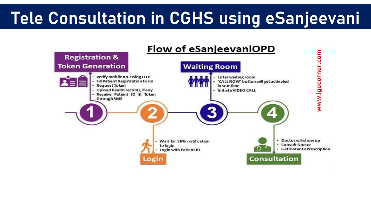 How to Register - Tele Consultation in CGHS using eSanjeevani Application