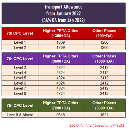 7th CPC Transport Allowance - Central Government Employees News