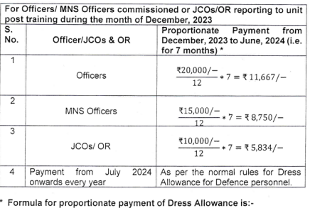 Regulation of payment of Dress Allowance to the Armed Forces personnel ...